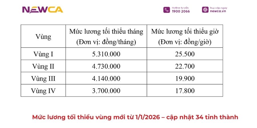 Mức lương tối thiểu vùng mới từ 1/1/2026 - Cập nhật 34 tỉnh thành