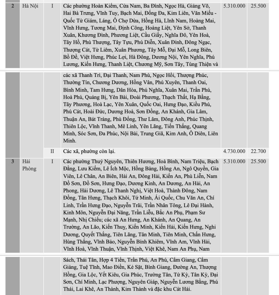 Mức lương tối thiểu vùng mới từ 1/1/2026 - Cập nhật 34 tỉnh thành